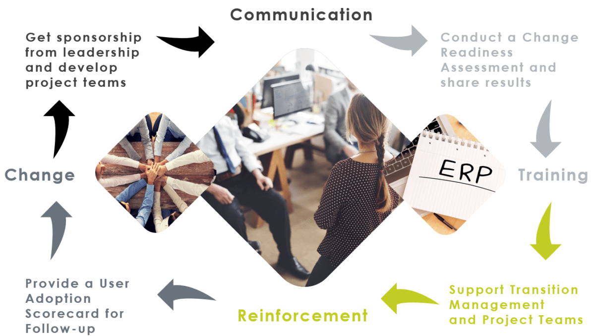 Organizational Change Management – iLearnERP