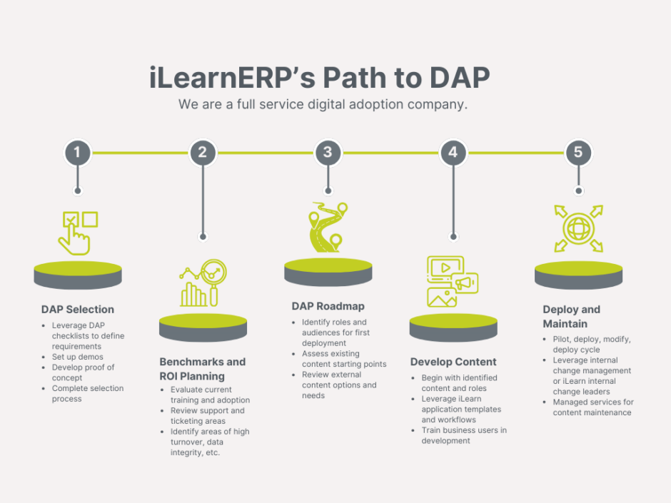 Digital Adoption – iLearnERP